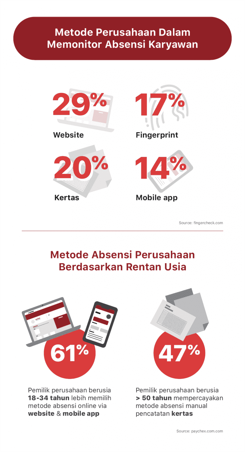 4 Alasan Absensi Digital jadi Pilihan Terbaik untuk Absen Karyawan