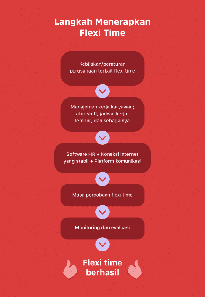 Flexi Time: Pengertian, Keuntungan, dan Langkah Penerapannya