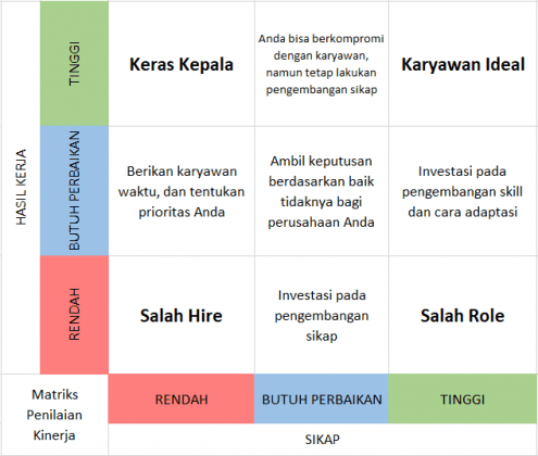 Apa Itu Penilaian Kinerja Karyawan? Dari Definisi, Matriks, hingga Metode