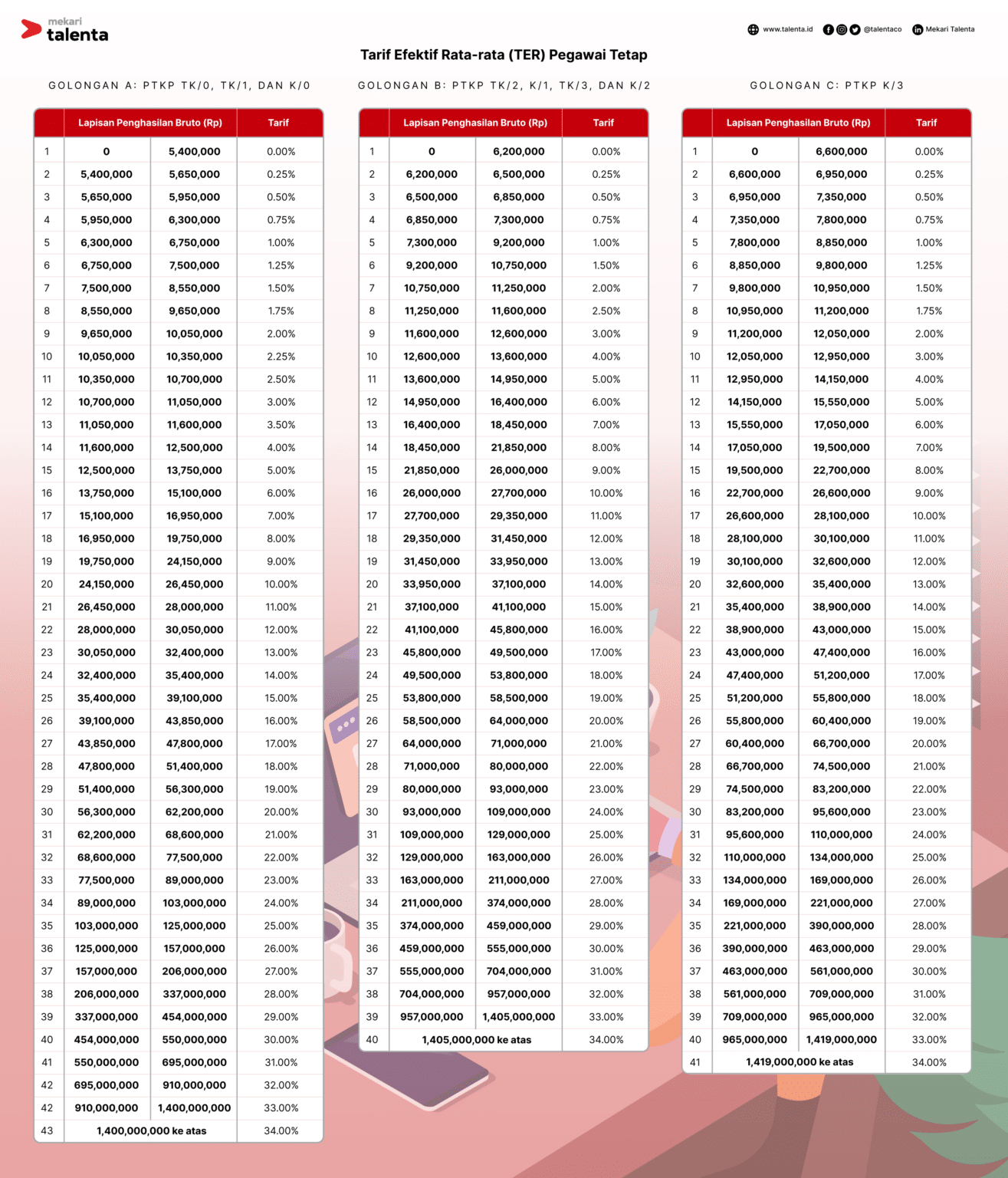 Perhitungan PPh 21 Terbaru dengan Tarif Efektif Rata-Rata (TER)