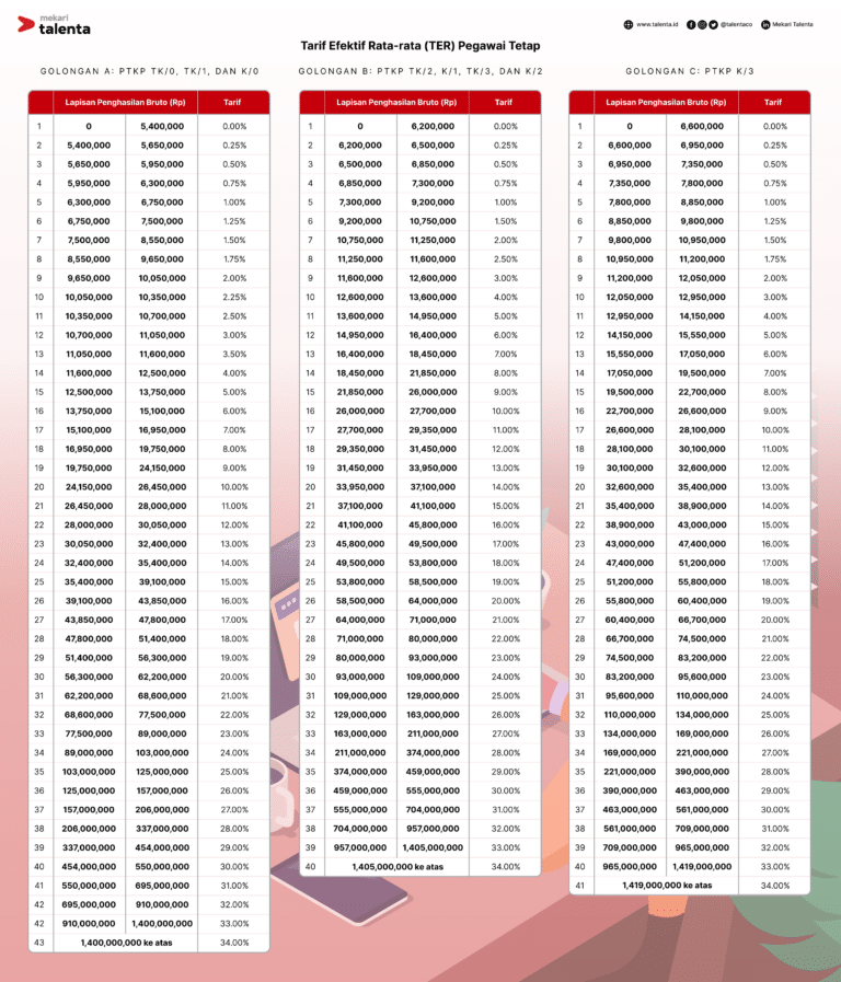 Perhitungan PPh 21 Terbaru dengan Tarif Efektif Rata-Rata (TER)