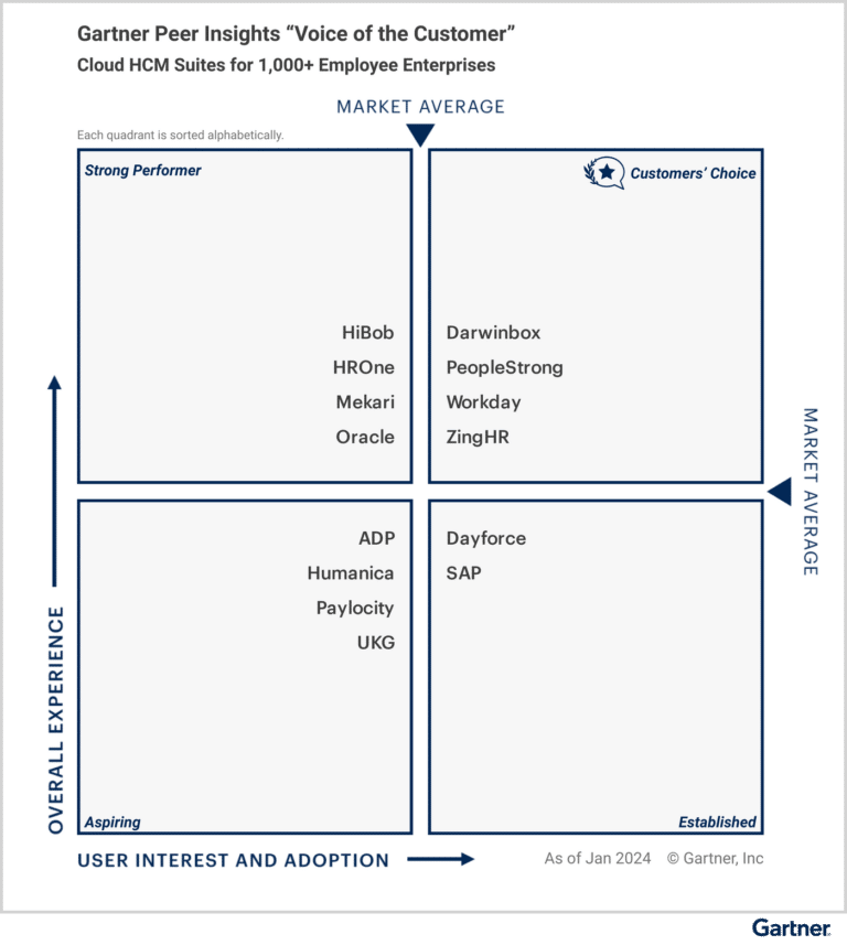 Human Capital Management (HCM): Definition, Purpose, Benefits